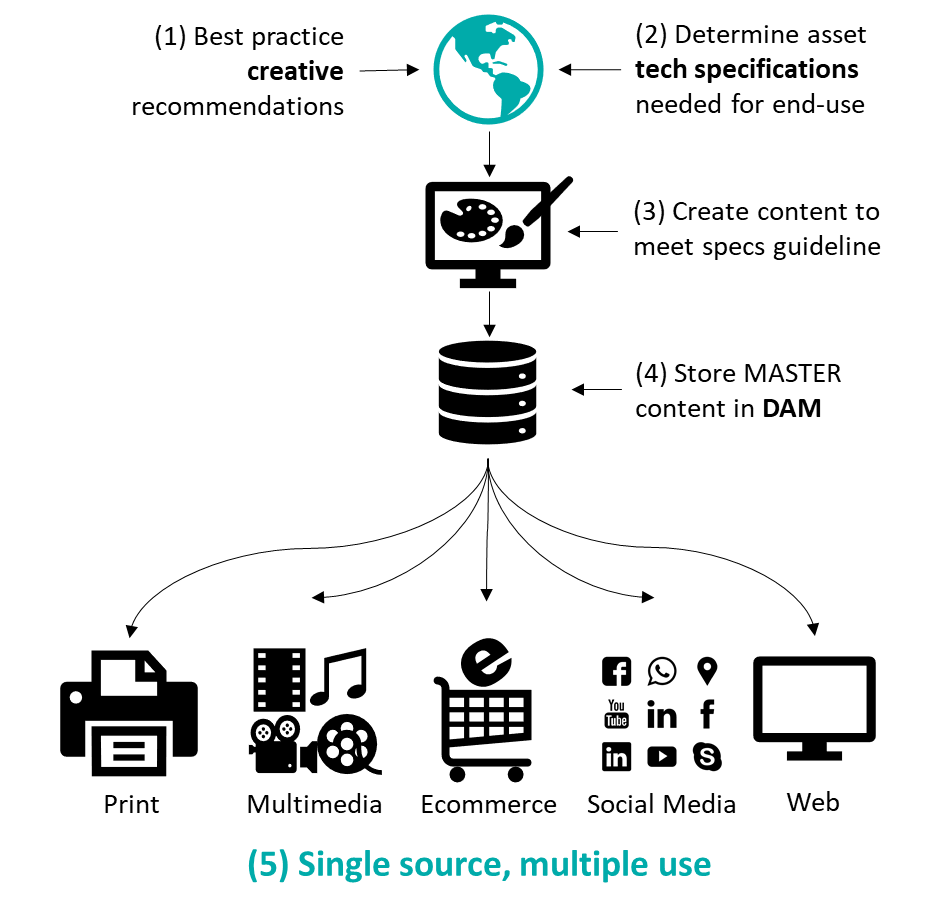 Designing Product Visual Content & Digital Asset Standard Guideline - ICP