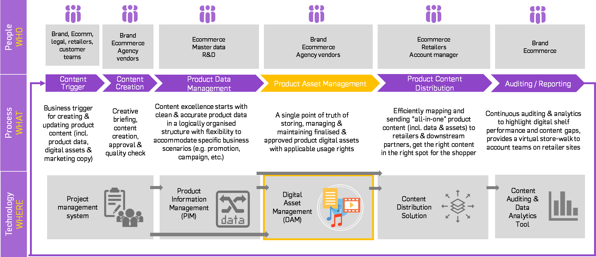 Building a Product Content Ecosystem for Your Digital Shelf - ICP