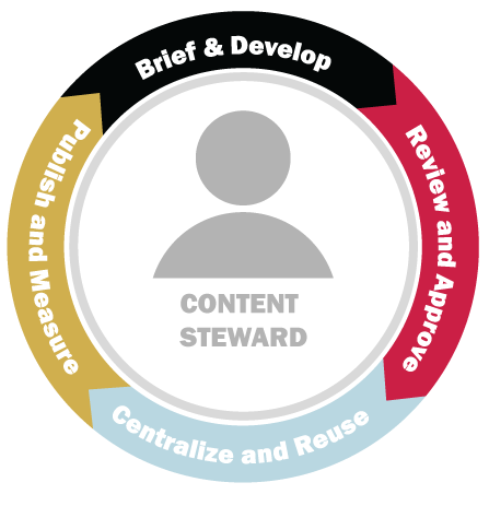 4 Key Areas to Optimize the Content Management Process - ICP